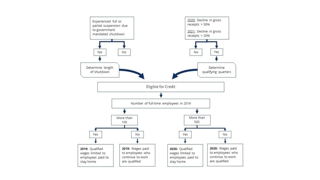 Employee Retention Credit: What You Need to Know – Wolf & Company, P.C.
