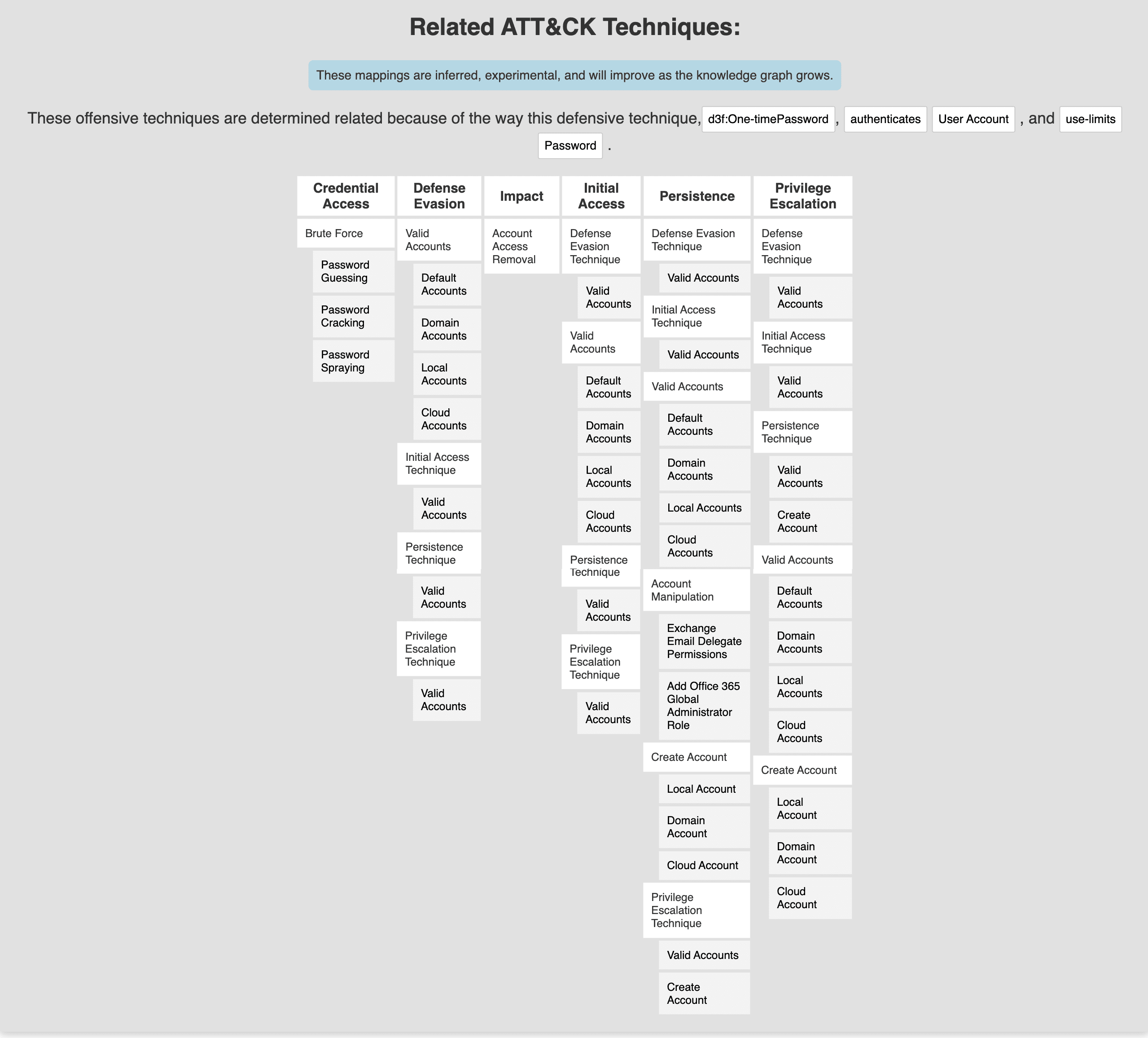 Threat Emulation Next Steps: Leveraging the D3FEND™ Matrix to Fill Gaps ...