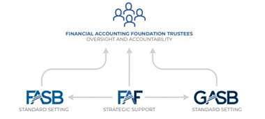 The Financial Accounting Foundation – New Strategic Plan – Wolf ...