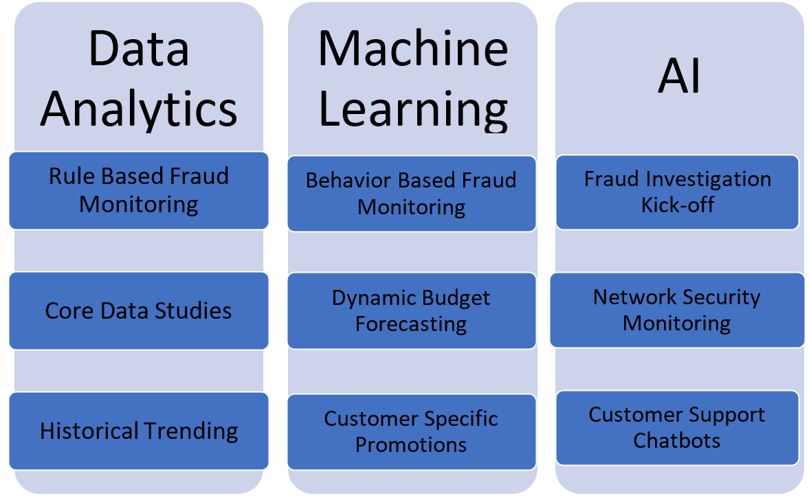 Can You Tell the Difference Between Data Analytics, Machine Learning, and Artificial ...