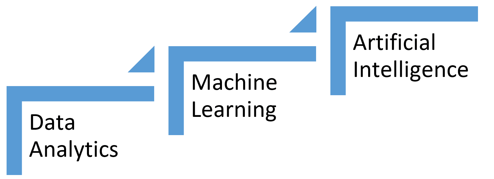 Can You Tell the Difference Between Data Analytics, Machine Learning ...