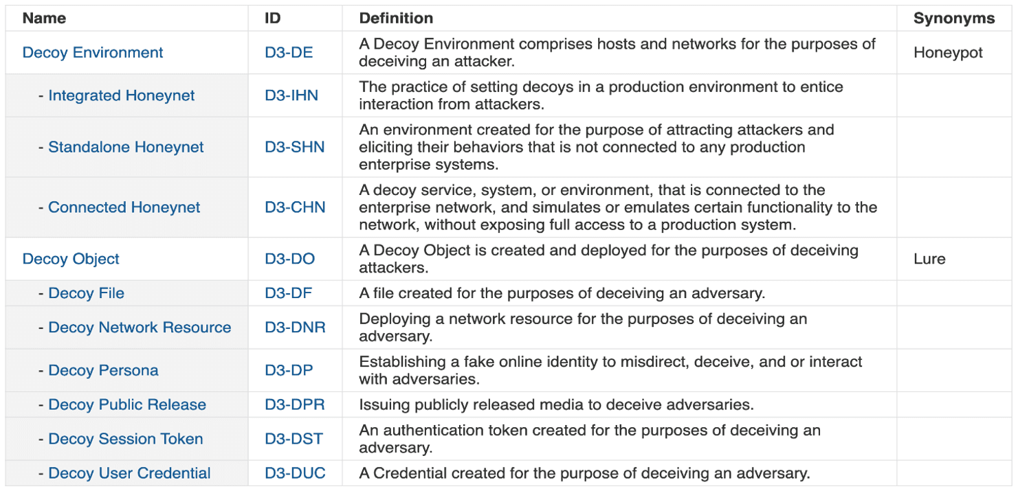 Getting Started With Cyber Deception – Wolf & Company, P.C.