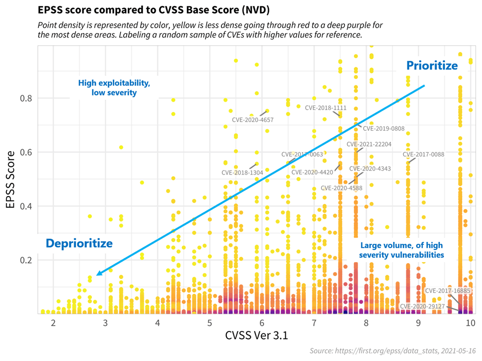 Highlighting the Exploit Prediction Scoring System (EPSS) – Wolf ... Highlighting the Exploit Prediction Scoring System (EPSS) – Wolf ...