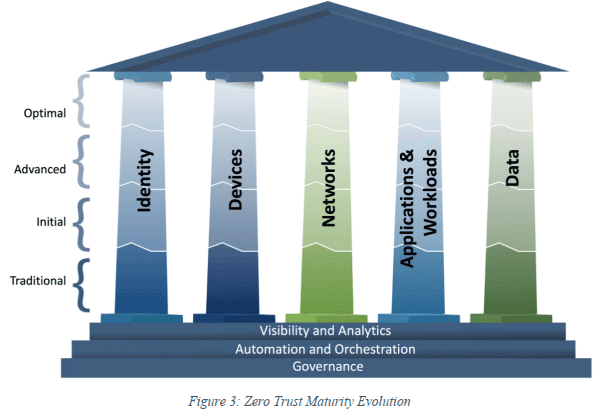 The Zero Trust Model: How to Get Started