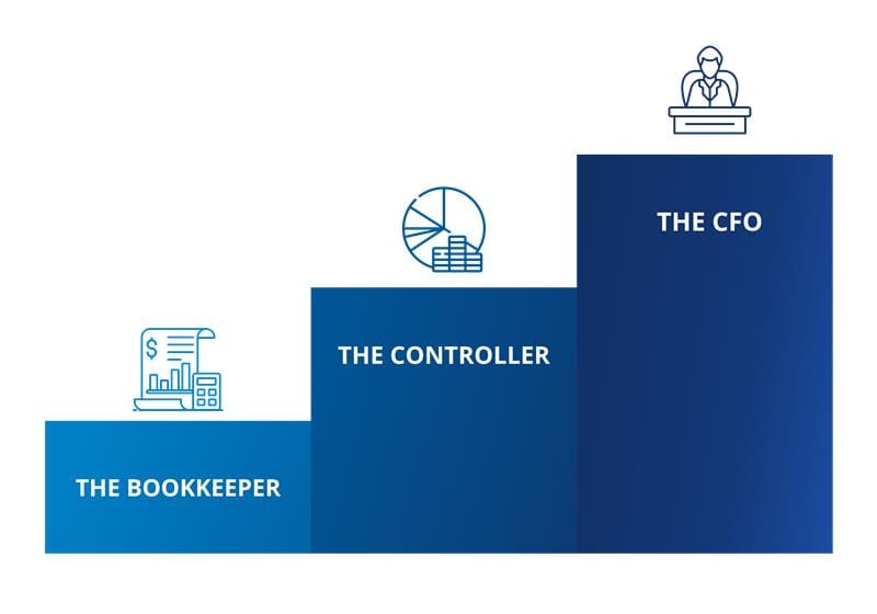 CFO, Controller, or Bookkeeper: What You Need & When You Need It